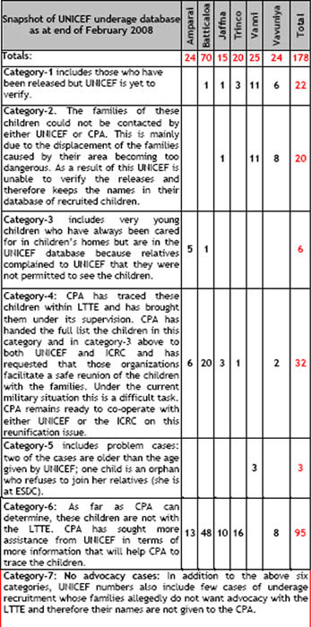 Status of UNICEF Database on Underage LTTE Members